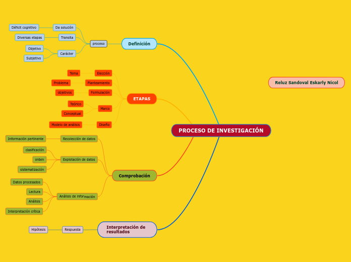 PROCESO DE INVESTIGACIÓN - Mind Map